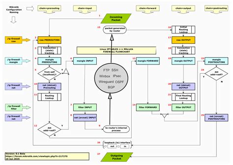 The Ultimate Mikrotik Iptables Flowchart Page 4 Useful User Articles Mikrotik Community Forum