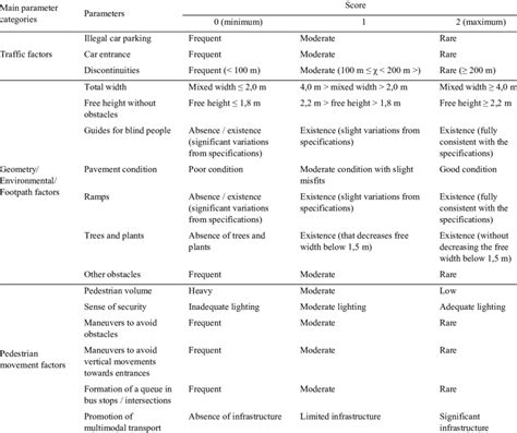 The Developed Walkability Audit Download Table