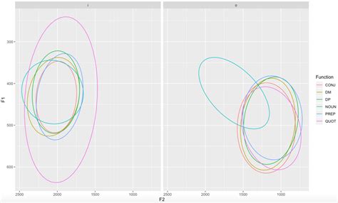 13 Plotting Of F1 And F2 Measurements Of The I Vowel Left And O