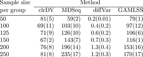Mean Computing Times In Seconds For Each Of The Four Dv Tests Applied