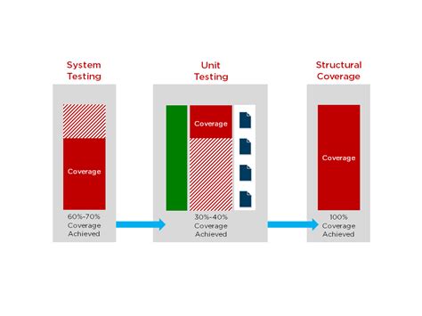 Vectorcast Code Coverage Tool Vector Software