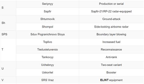 Aircraft Nomenclature Part 1 Russia And China