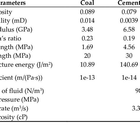 Model Parameters For Indirect Fracturing From Cement To Coal Download Scientific Diagram