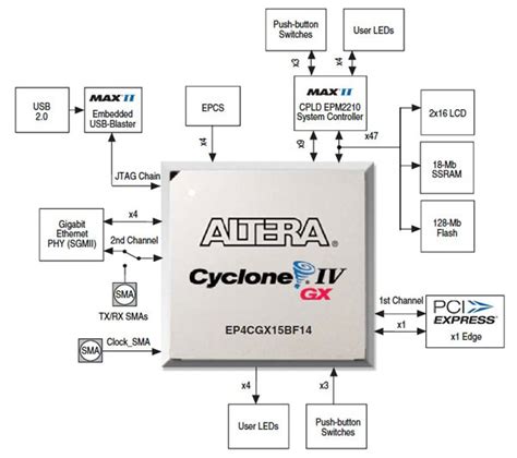 Terasic All FPGA Boards Cyclone IV Altera Cyclone IV GX Transceiver Starter Kit