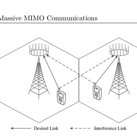 Ul Multi Cell Massive Mimo Communications The Link Between A User And
