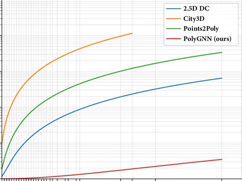 Running Time Comparison Statistics Are Derived And Interpolated From