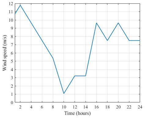 Multi Objective Energy Optimization With Load And Distributed Energy