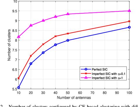 Figure 2 From Joint User Clustering Beamforming And Power Allocation