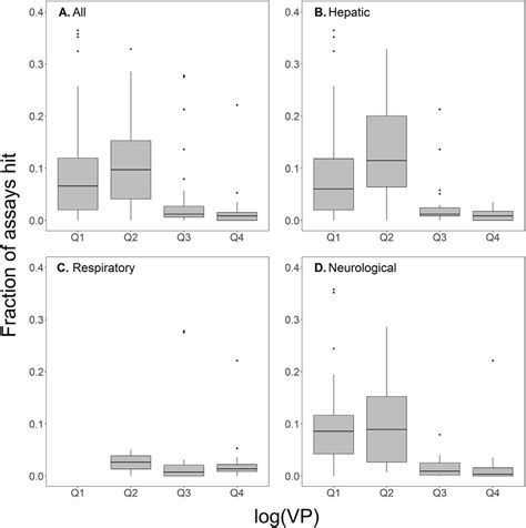 High Throughput Assay Performance Depends On Compound Vapor Pressure Download Scientific