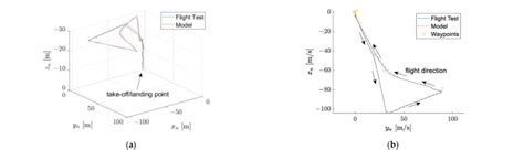 The Comparison Between The Real And Simulated Trajectories A 3d View