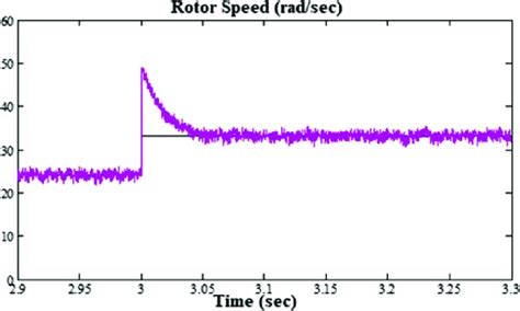 Actual Rotor Speed And Reference Rotor Speed Download Scientific Diagram