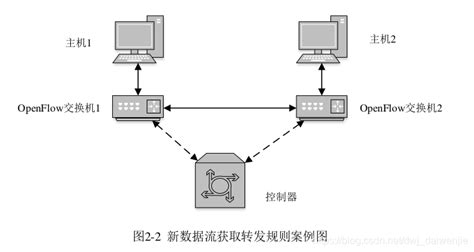 【sdn】openflow 程序员大本营