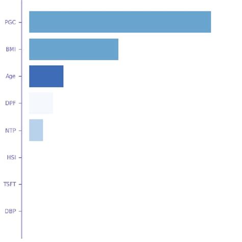 Feature Importance Decision Tree After Pruning Corresponding To Download Scientific Diagram