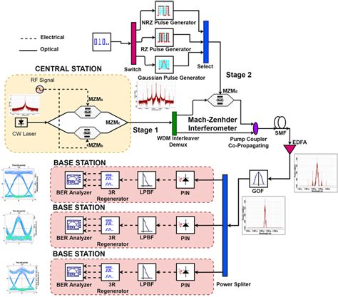 Schematic Of The Rof Dp Mzm System Proposed With Three Coding Formats
