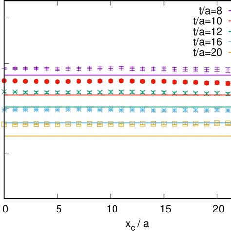 The Statistical Uncertainty Of Ct Determined By Eq 20 Multiplied
