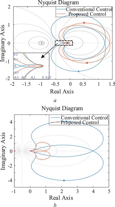 Nyquist Plot Of The Dc Terminal Impedance Ratio For The Btb Converter