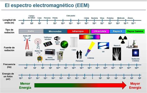 Qué Es El Espectro Electromagnético Cómo Influye Y Aplicaciones