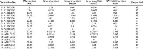 Results From The Numerical Simulation For The Dynamic Model With Rigid