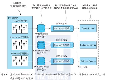 微服务架构设计模式 csdn博客
