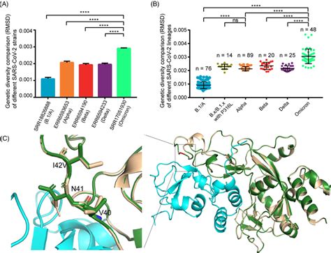 Intra‐host Genetic Diversity Of Each Sars‐cov‐2 Variant A Intra‐host