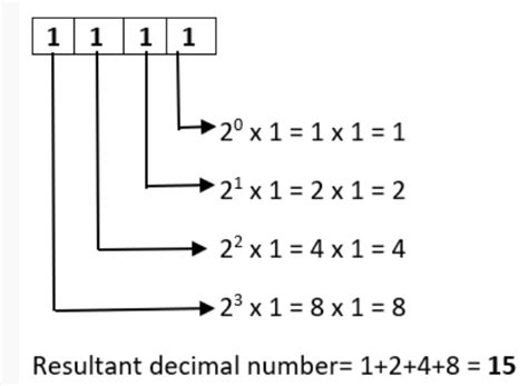 Binary To Decimal Formula Trung TÂm Gia SƯ TÂm TÀi ĐỨc