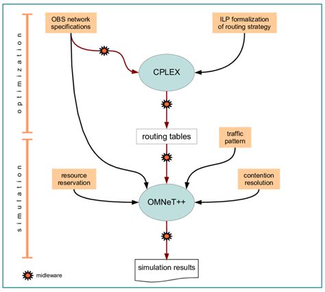 Conceptual View Of The Simulation Methodology Download Scientific