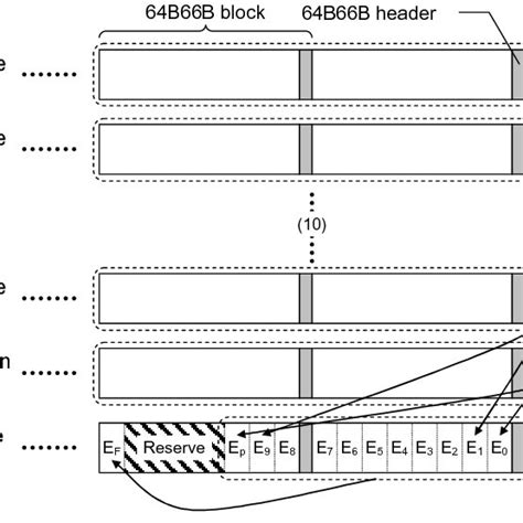 Structure Data Of Use In Forward Error Correction Download Scientific