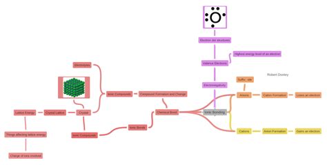 Ionic Bonding Robert Donley Coggle Diagram