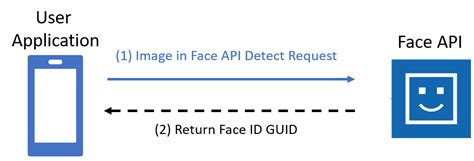 Data And Privacy For Face Azure Ai Services Microsoft Learn