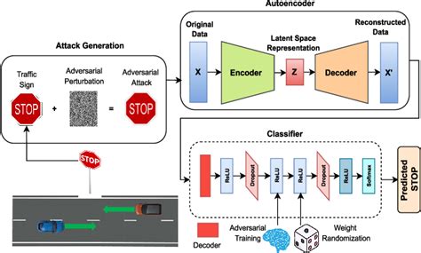 figure 1 from harnessing generative modeling and autoencoders against adversarial threats in