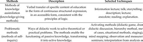 Classification Of Teaching Methods Download Scientific Diagram