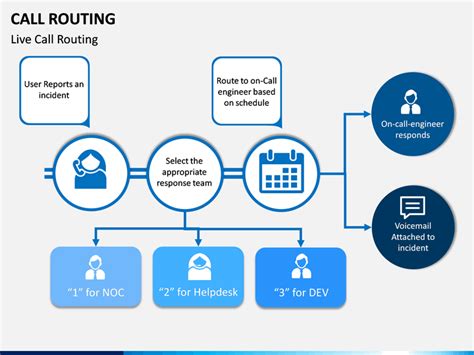 Call Routing PowerPoint And Google Slides Template PPT Slides