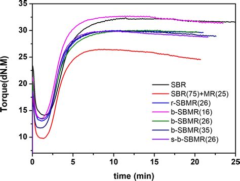 Vulcanization Curves Of The Elastomer Compounds At 150 °c Download Scientific Diagram