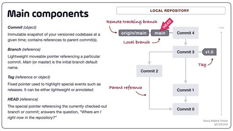 Commits Branches And Tags — What You Need To Know