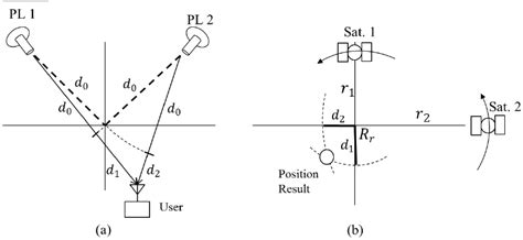 a a pseudolite based navigation system with different travel times