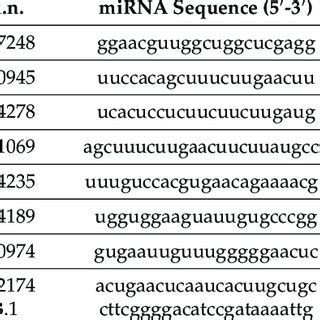 Sequences Of Mature MiRNAs Selected For The Expression Analysis In Download Scientific Diagram