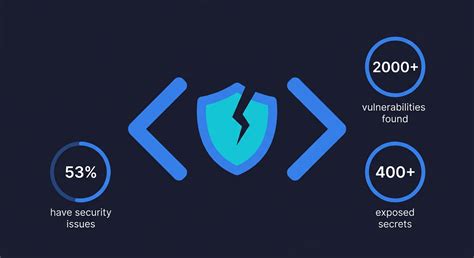 Vibe Coding Security Risks 53 Of Ai Code Has Holes Autonoma