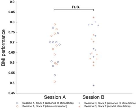 Motor Imagery Mu Event Related Desynchronization Mu Erd Based Download Scientific Diagram