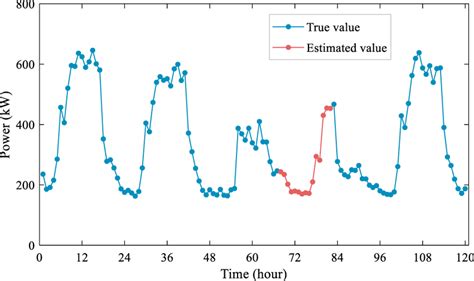 Handling Missing Values Based On The Mice Method Download Scientific