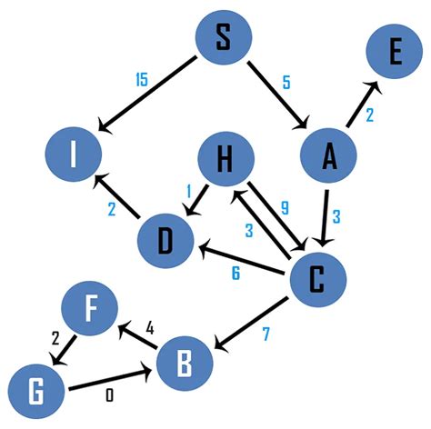 Dijkstras Algorithm Single Source Shortest Path