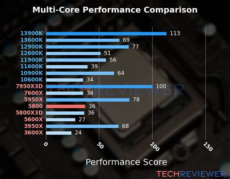 Is The Ryzen CPU Good For Gaming TechReviewer