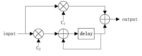 The Structure Of Second Order Loop Filter Download Scientific Diagram
