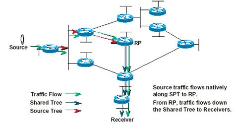 Yees Homepage Multi Casting Pim Sm Example