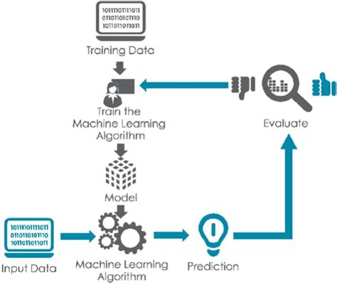 Supervised Learning Scheme Download Scientific Diagram