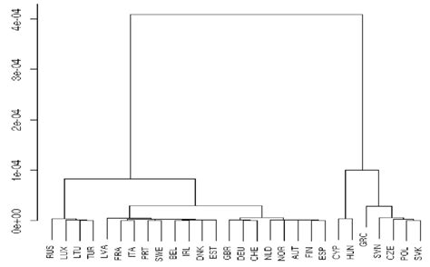 dendrogram obtained by ward s method download scientific diagram