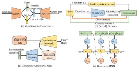 A Systematic Survey On Deep Generative Models For Graph Generation Deepai