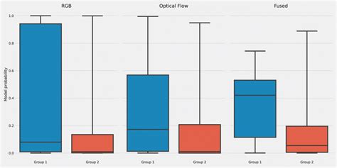 Boxplot Of Different Models Prediction On Days 1 To 5 Although The