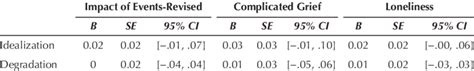 Bootstrapped Indirect Effects For Mediation Models Download Scientific Diagram