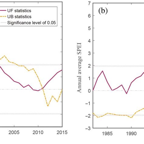 The Cumulative And Lagged Effects Of Drought On Normalized Difference