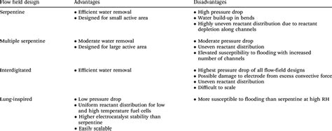 Comparison Of Different Cathode Flow Field Designs Download Table